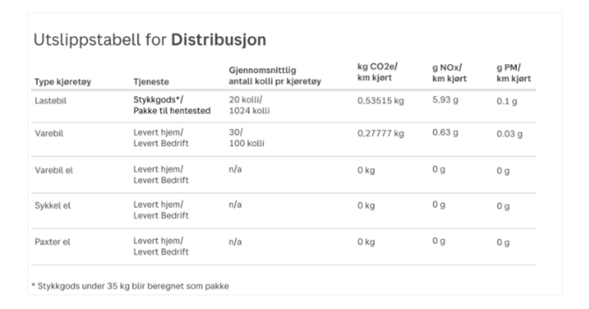 Klimadata - Posten Bring